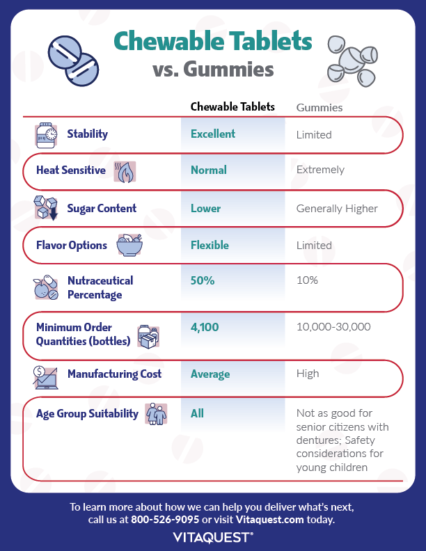 Gummies Vs Capsules Absorption Rate Compared: Which Wins? - DAT SUPPLY